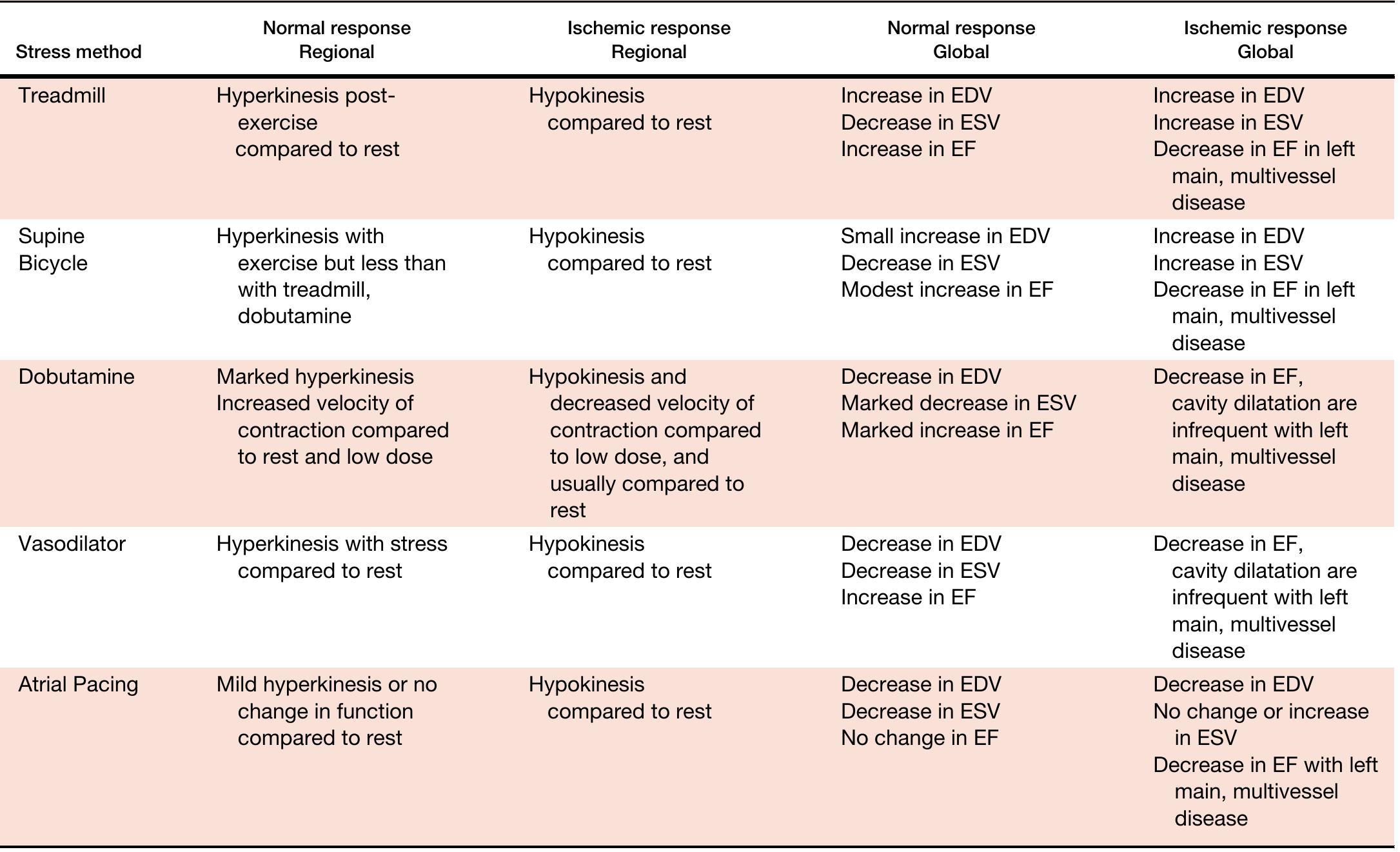 Normal and ischemic responses for the various stress