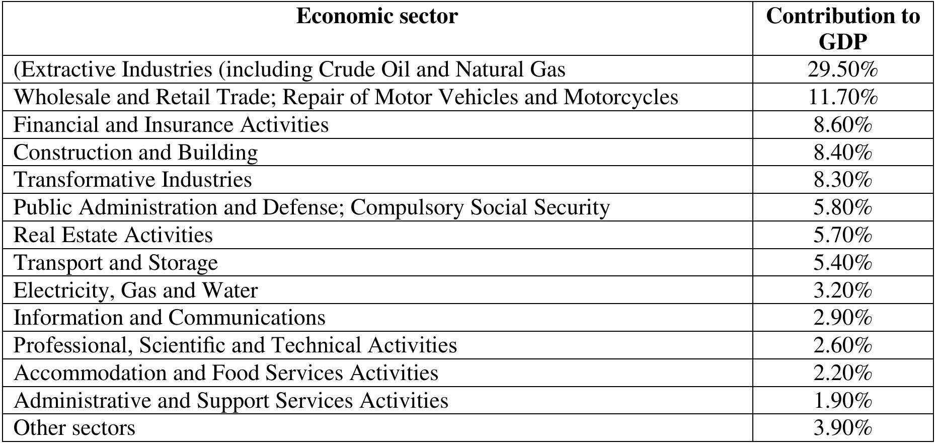 Contribution of different sectors to the gdp of uae, 2018.