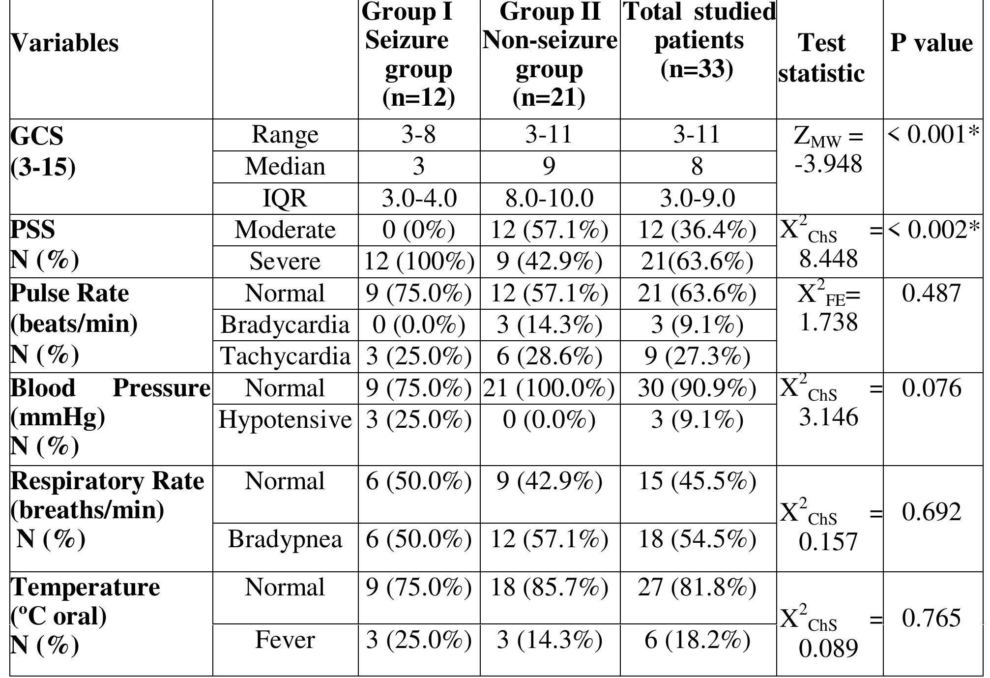 Gcs= glasgow coma scale, pss= poisoning severity score, iqr=