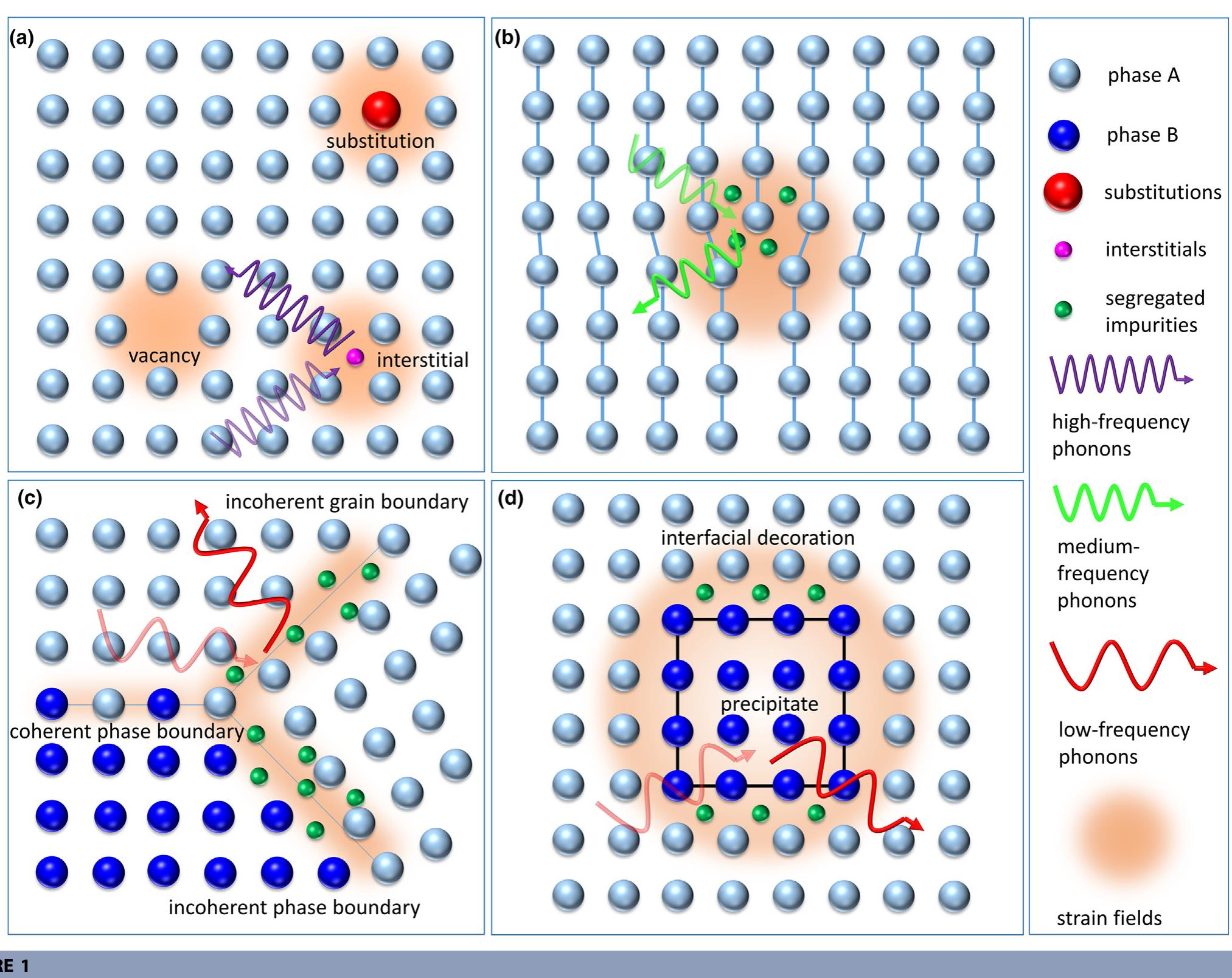 Schematic diagrams showing the multiscale lattice defects as