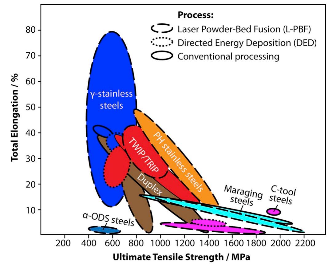 Overview over basic mechanical properties of steels