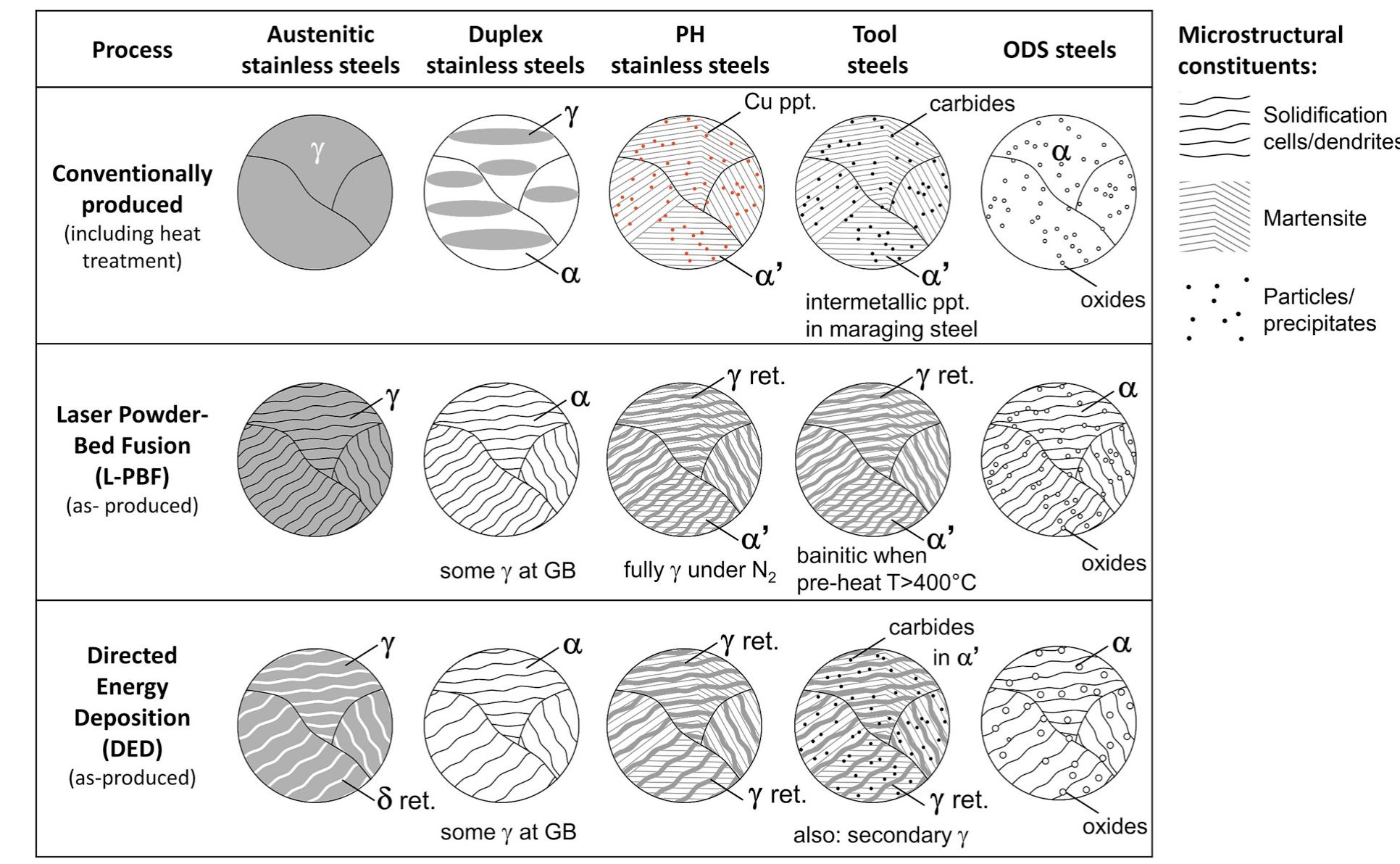 Overview over typical microstructures of the different
