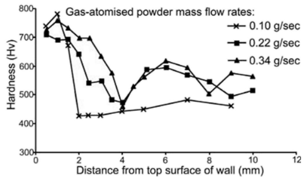 Hardness profile along the cross section of a ded built h13