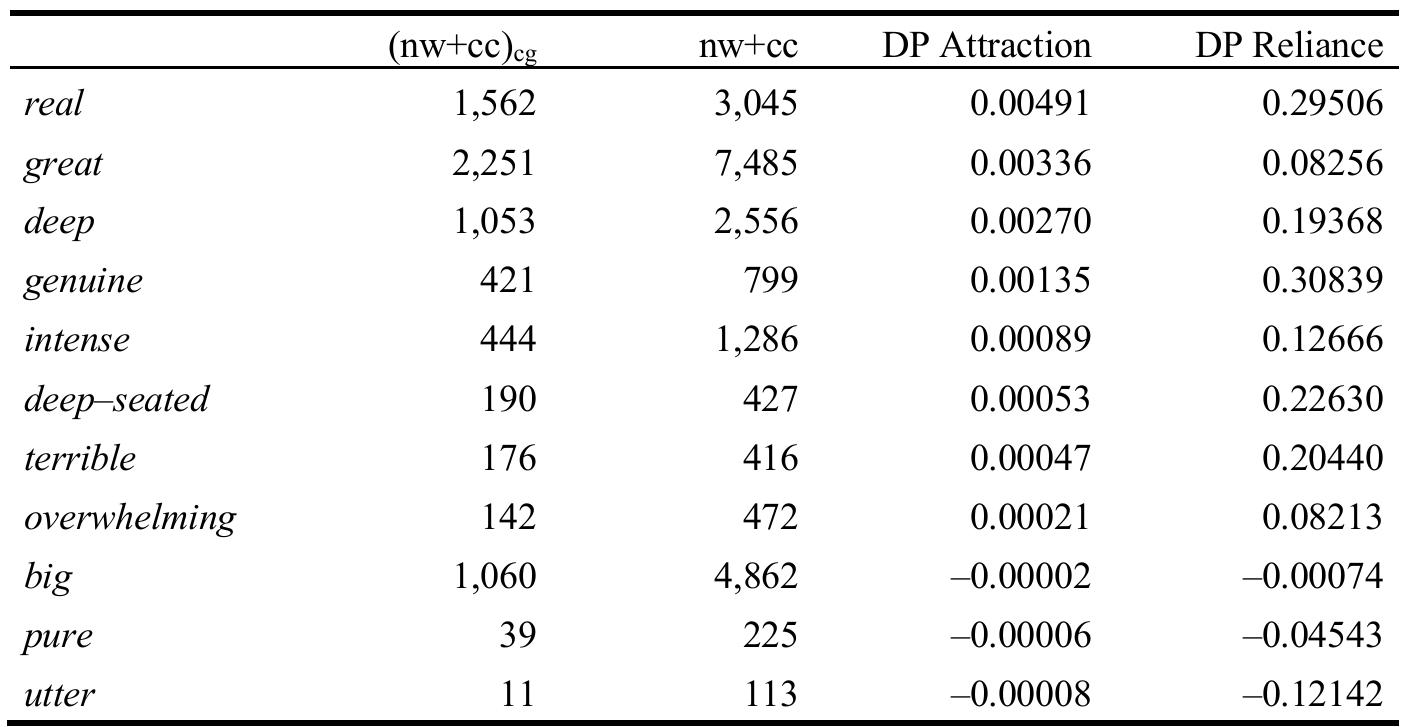 Lable 7. dp attraction/reliance between intensifier+fear and