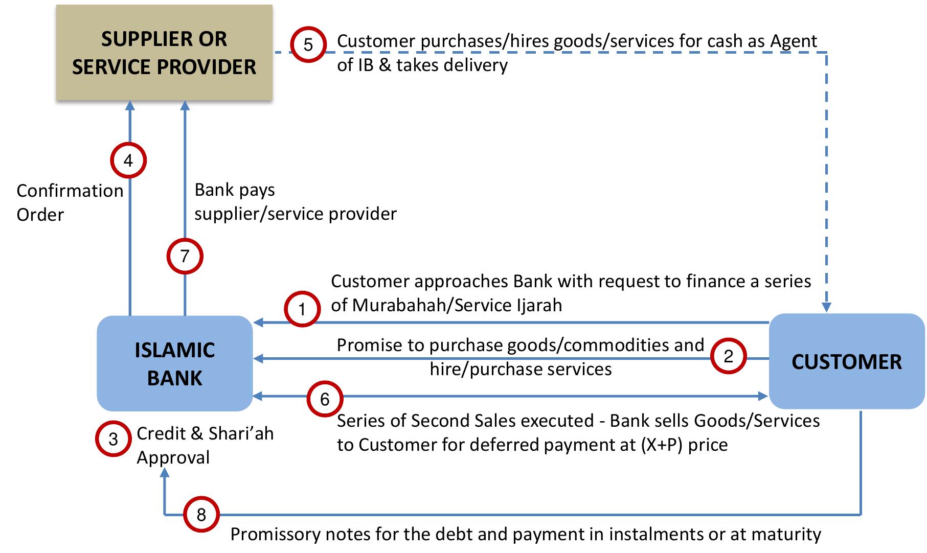 2.2.4 structure, process flow and transaction dynamics