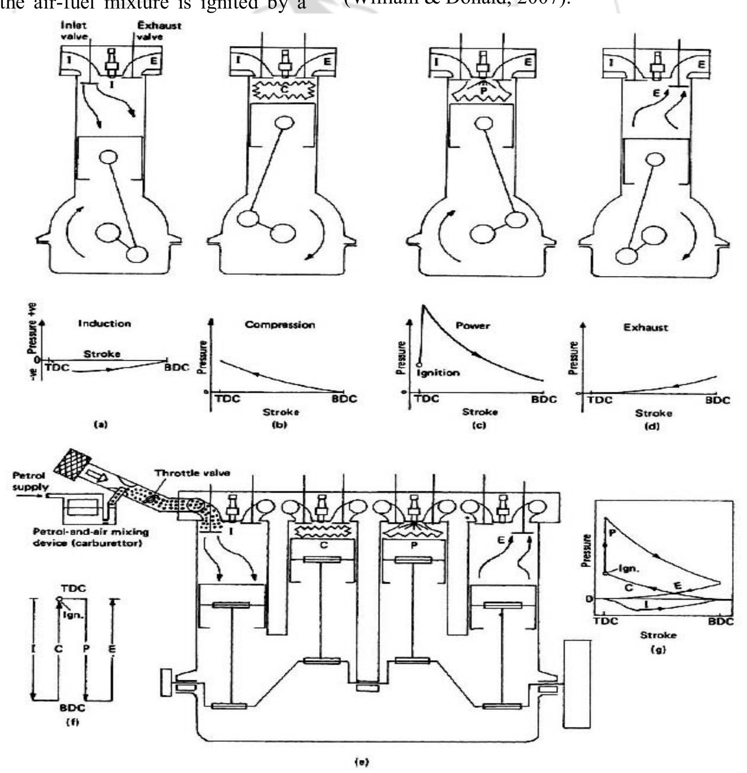 Diagrammatic layout of four-stroke-cycle petrol engine
