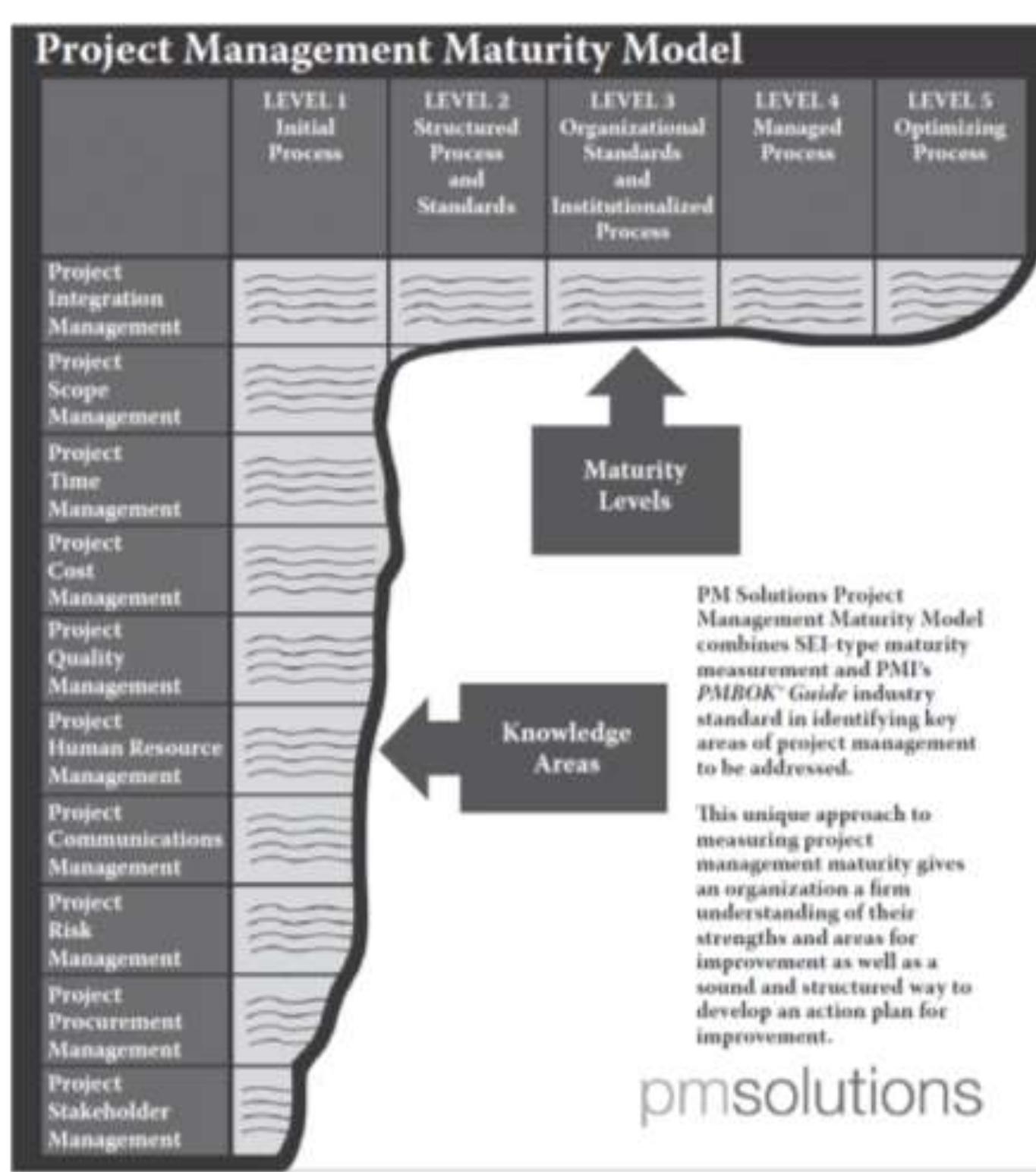 Project management maturity model (pmmm (source: crawford