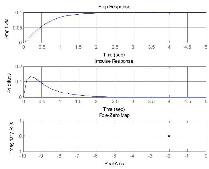 Step response, impulse response and maps zero and pole of