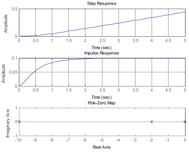 Step response, impulse response and maps zero and pole of
