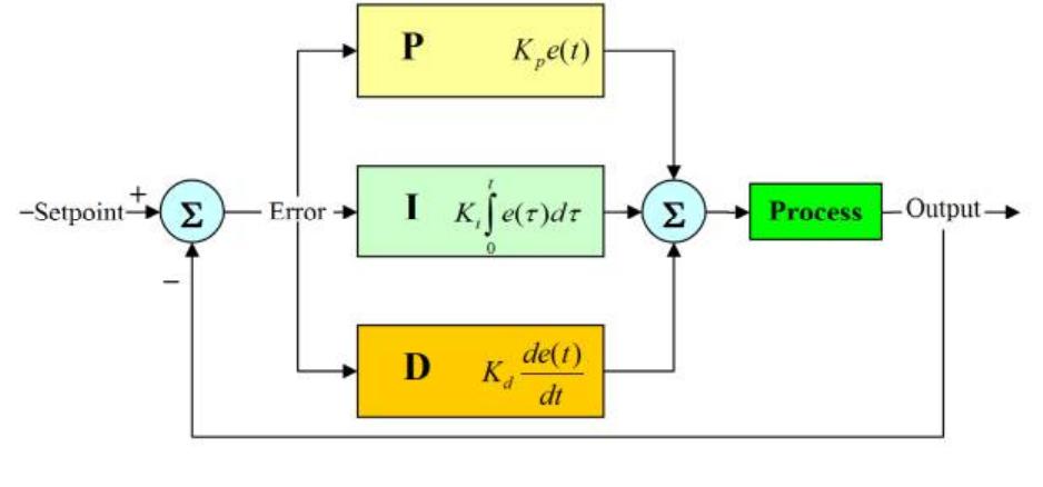 Block diagram of closed loop pid controller the block Block diagram of closed loop pid controller the block