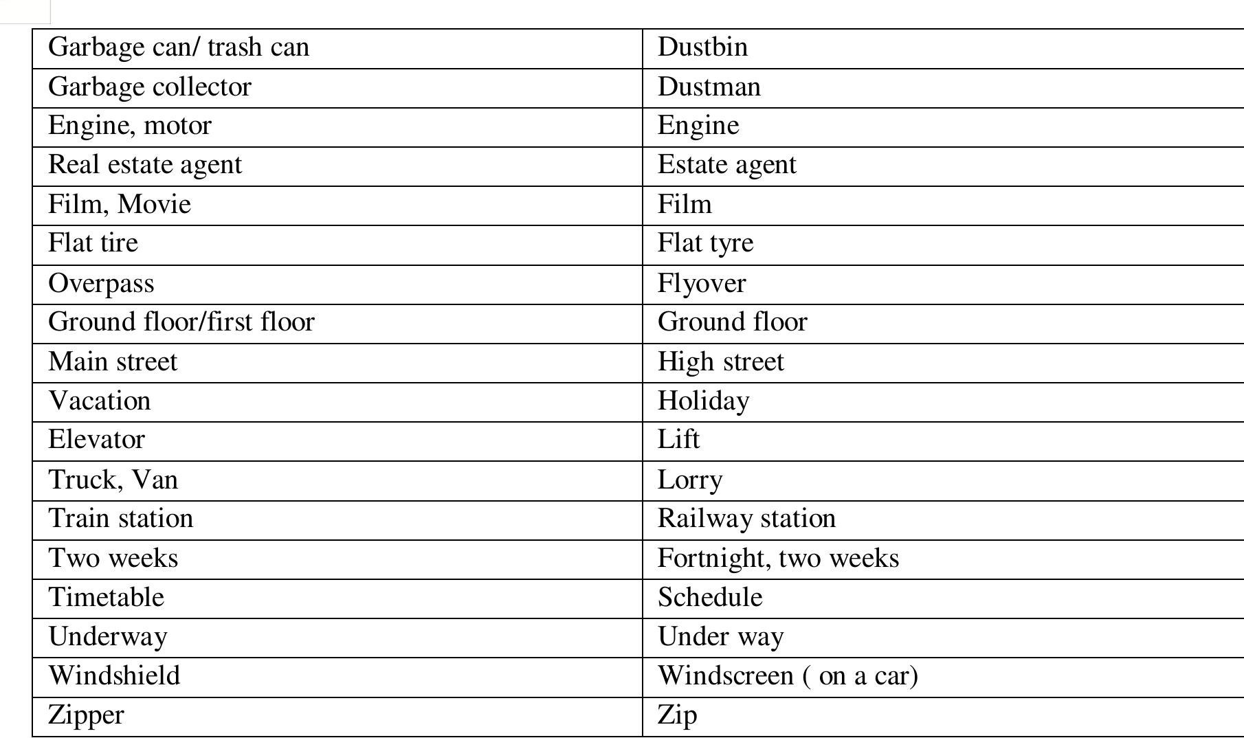 2 vocabulary differences between american english and