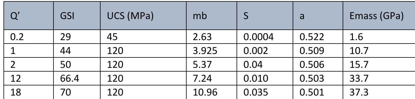 Parameters of rock mass properties with input parameters