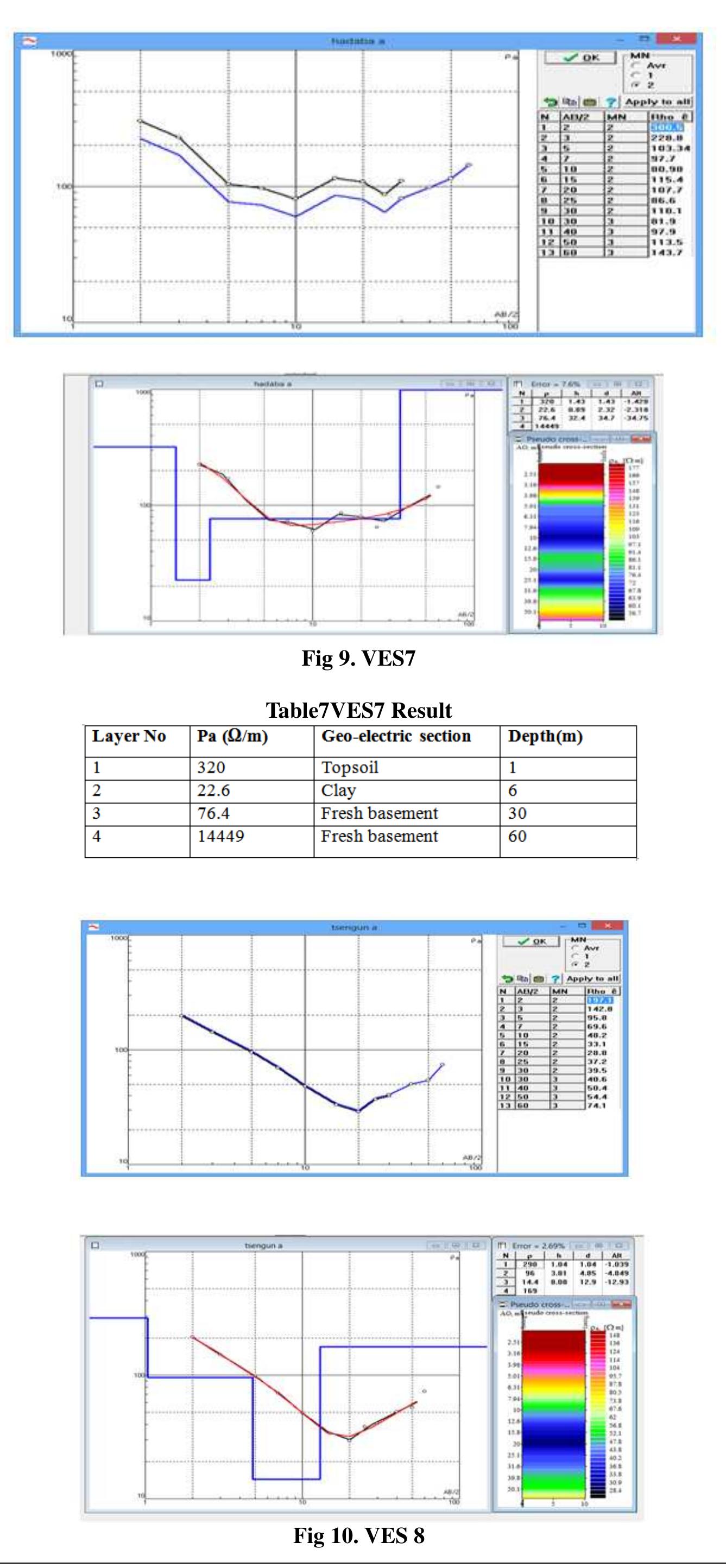 Groundwater exploration using vertical electrical sounding