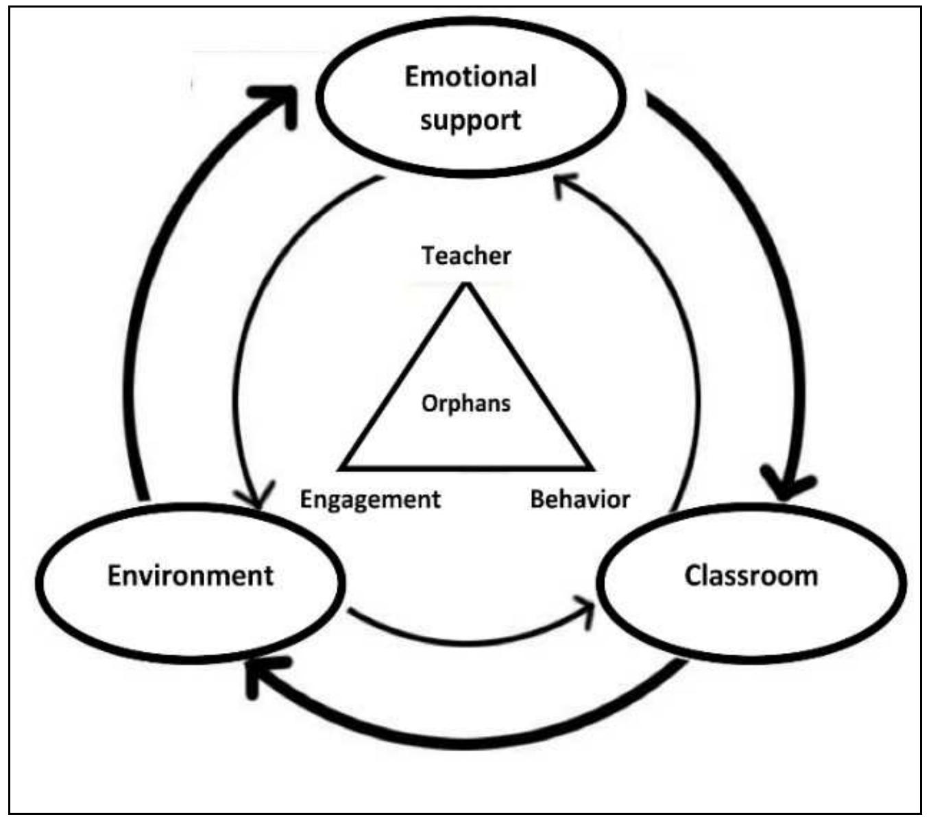 The diagram as shown in figure 2 depicts how emotional