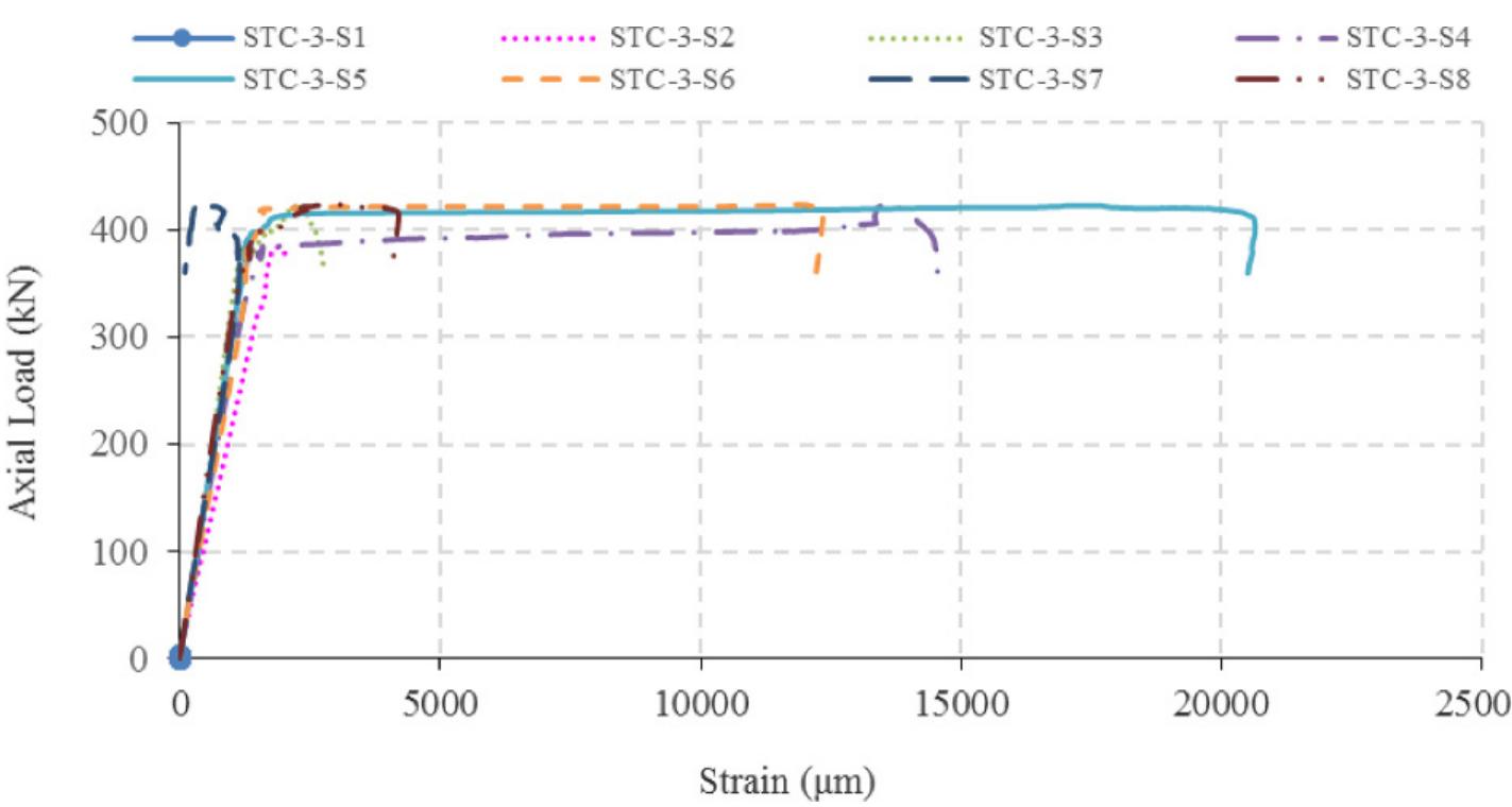 Plot of axial load vs. strain for stc-3. figure 18. plot of