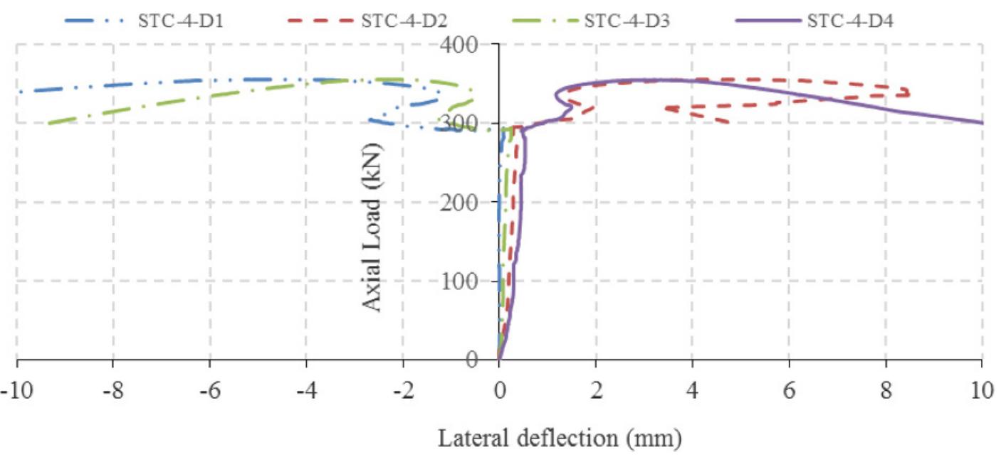 Plot of axial load vs. lateral deflection for stc-4. a.