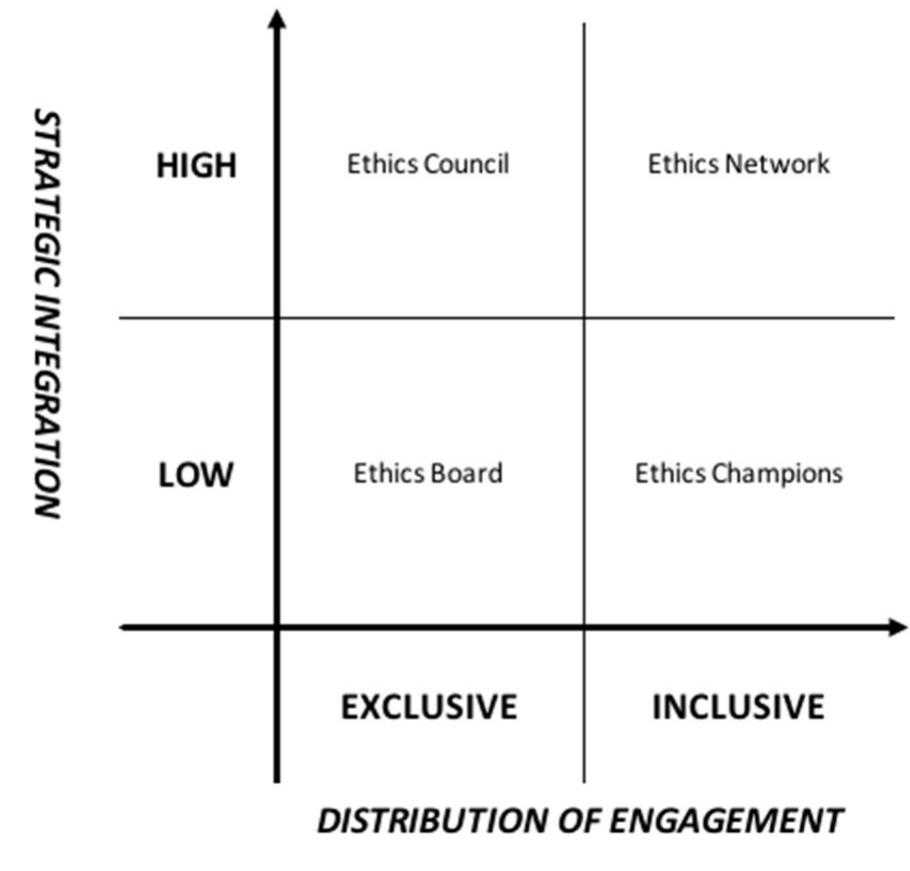 Comparing and contrasting various models for ethics