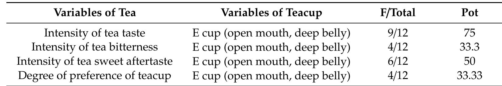 The ratios of subjects’ perception of presentation of tea.