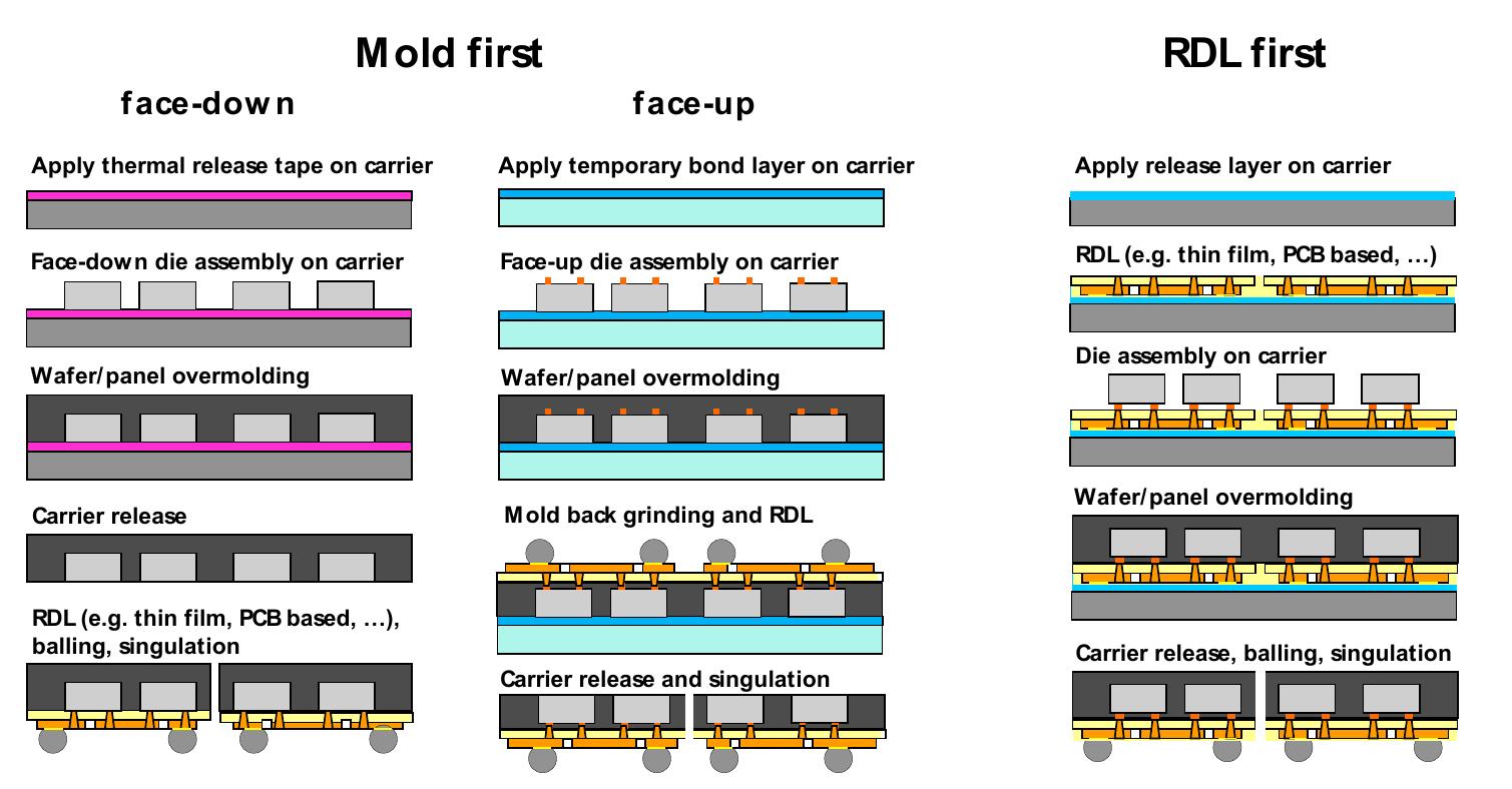 Fan-out wafer/panel level packaging process flow options.