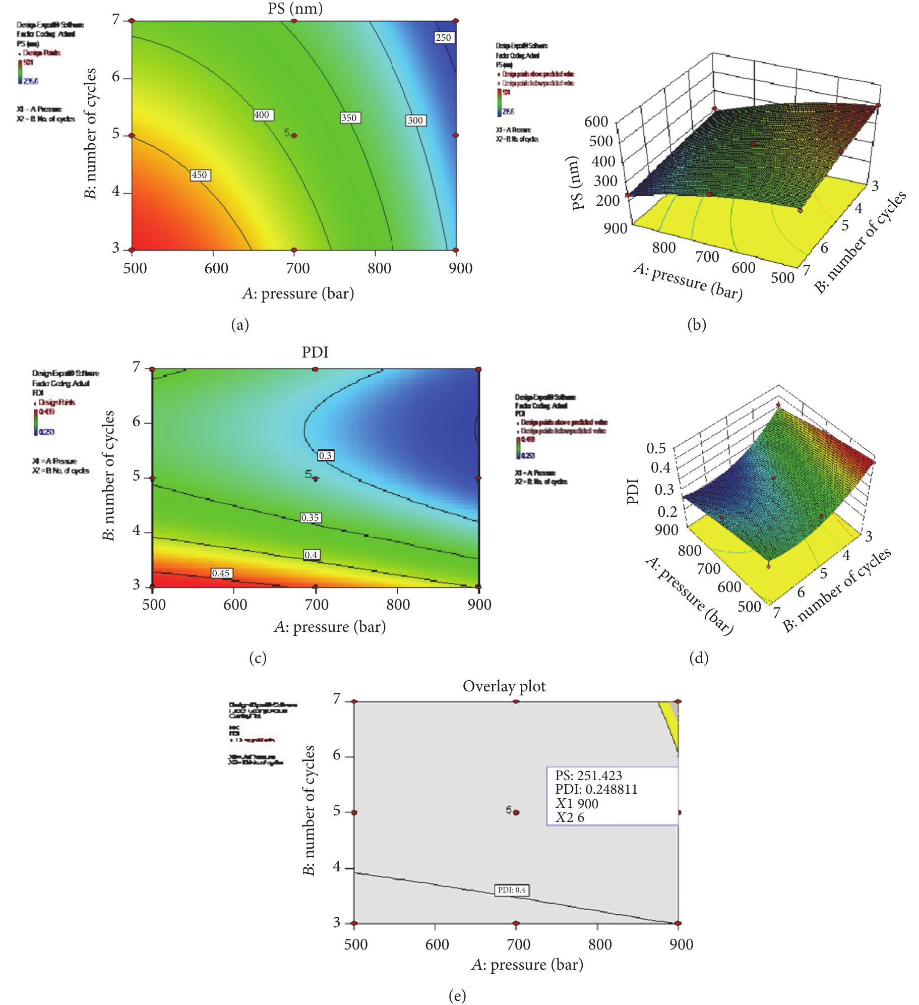 Ficure 3: contour plots, 3d surface plots, and overlay plot