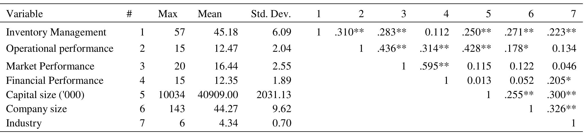Correlation matrix and descriptive statistics **correlation