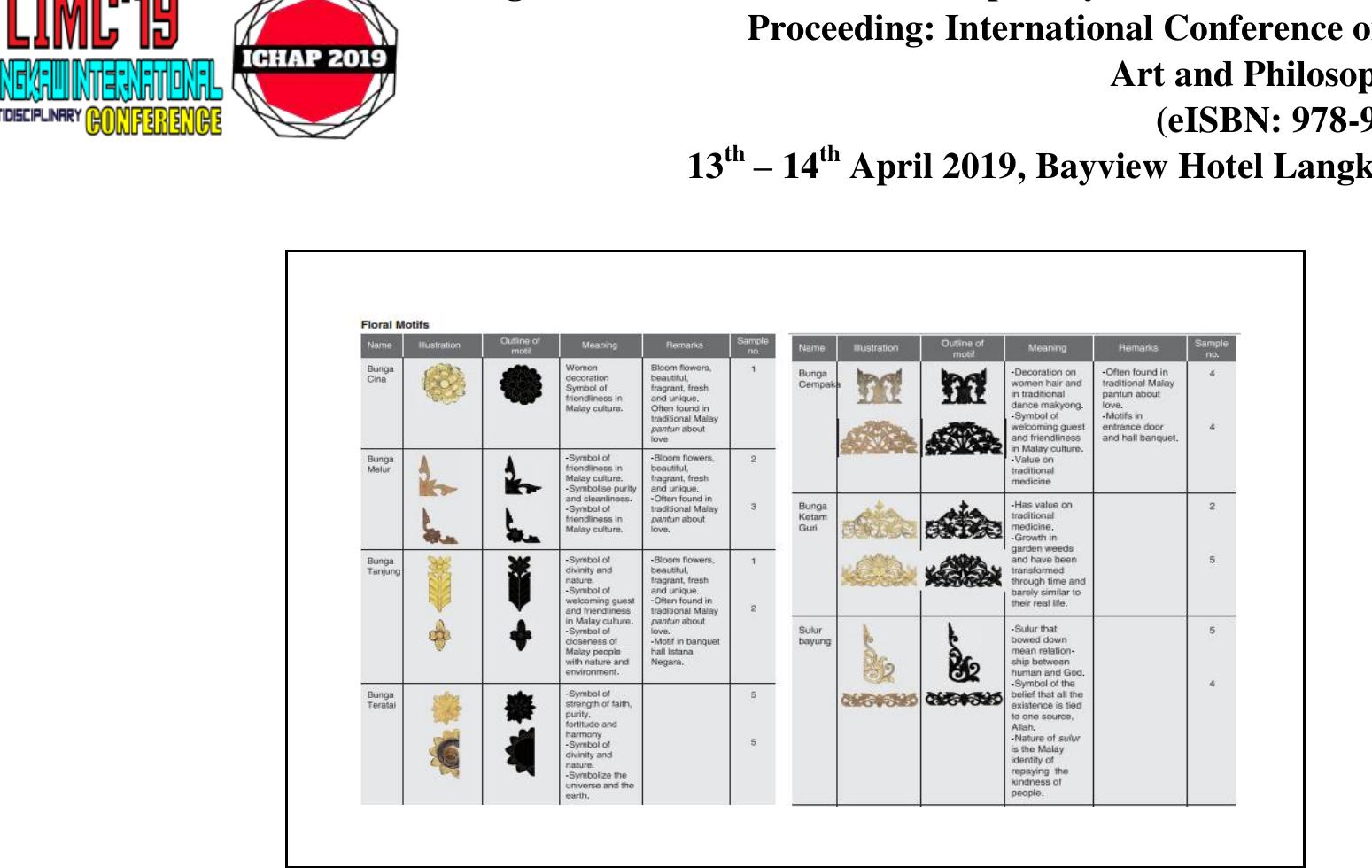 Gambarajah 01: contoh jadual 6 bahagian utama analisa motif