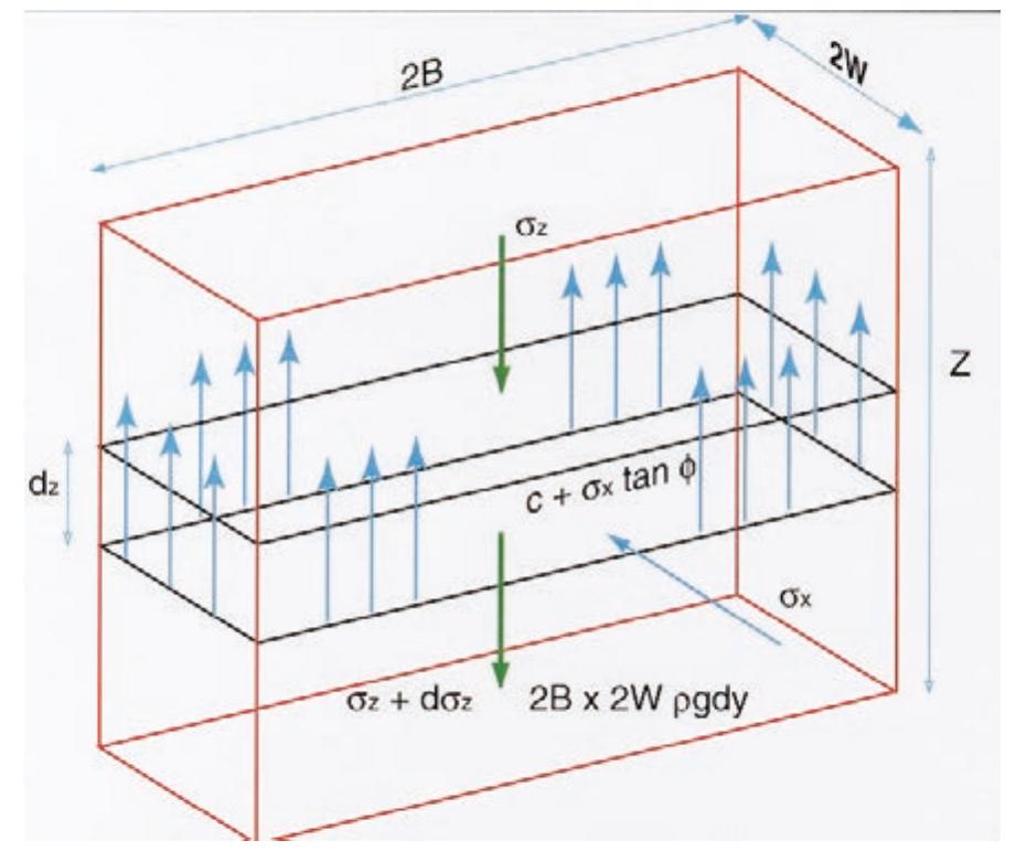 Figure 3 - Engineering the New Olympic Dam Backfill System