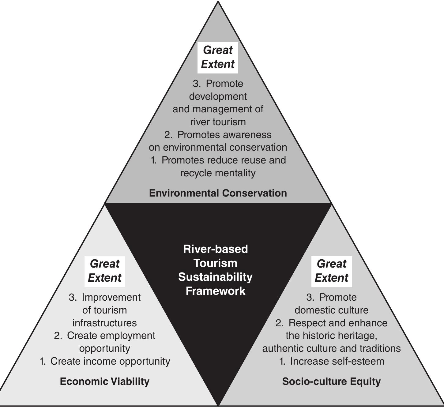 Sustainability framework of river-based tourism in panay