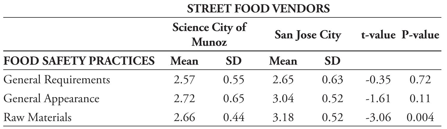 Difference between the compliance to food safety standards