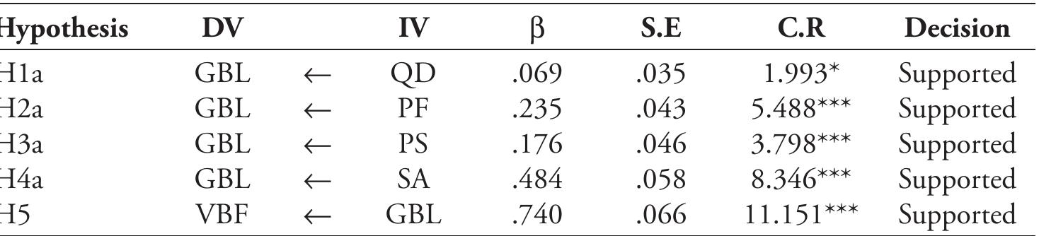 Structural path analysis results