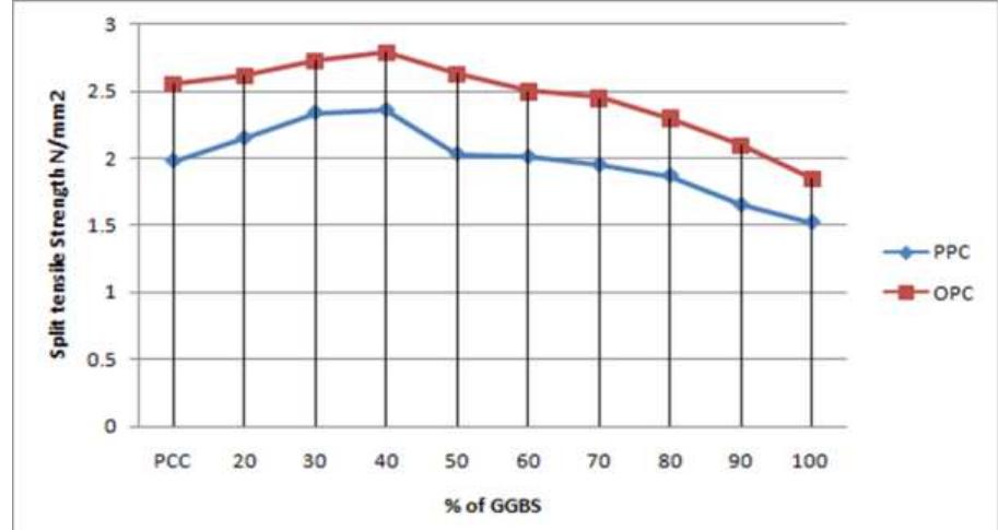 No. 5.7 split tensile strength of ggbs concrete with ppc