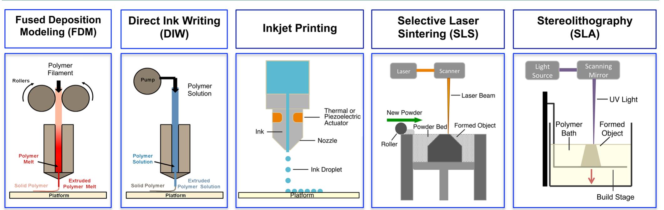 Schematics depicting 3d printing techniques: extrusion-based