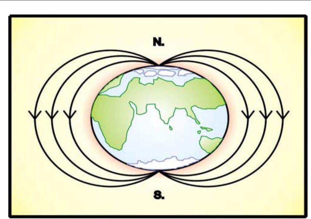 Conclusion : fig. 6: magnetic field of earth and its