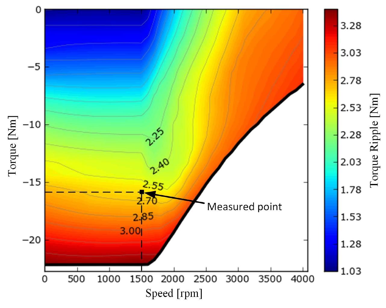 23. torque ripple map obtained from fea input torque.