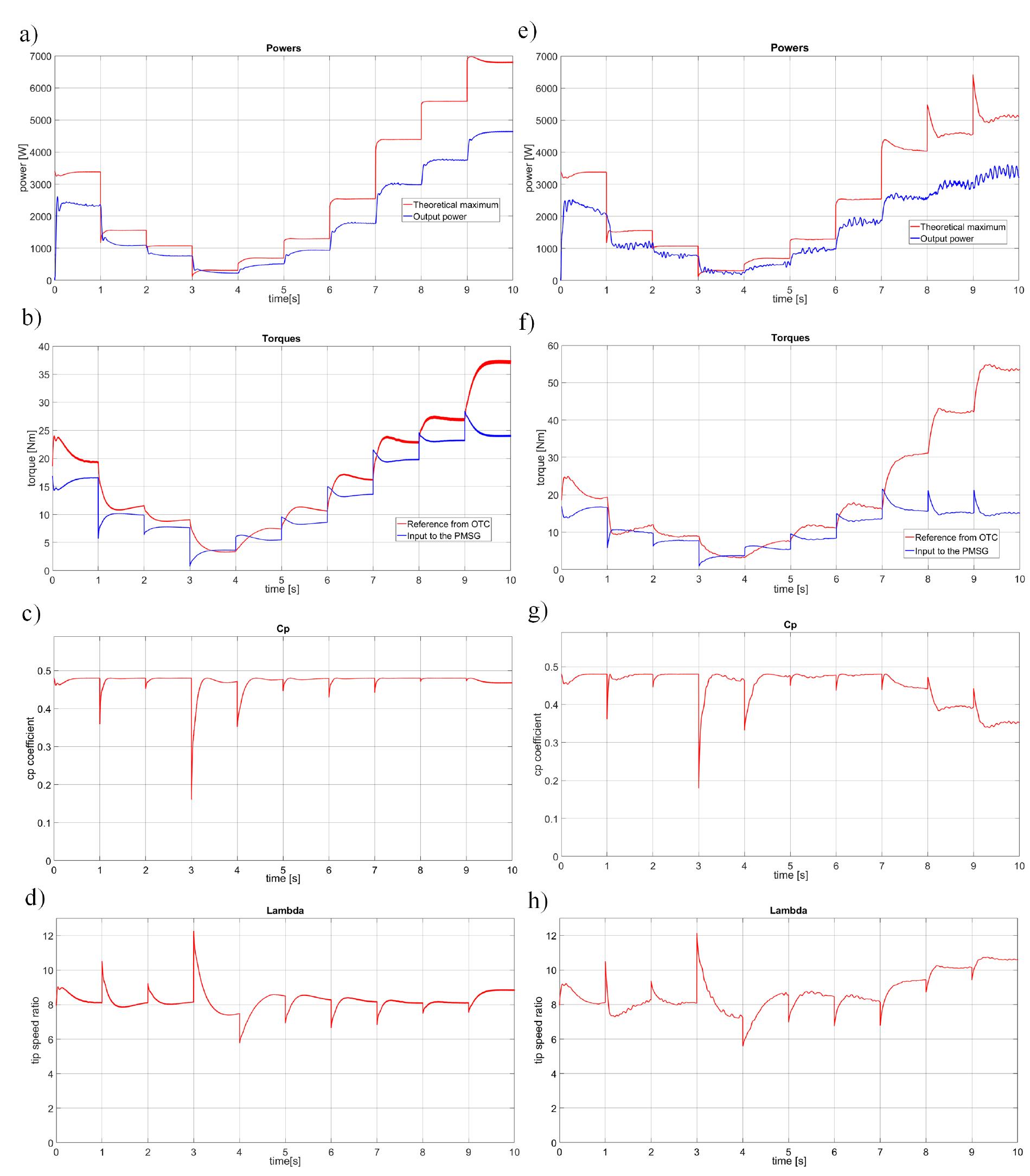 Speed is the same as fig. 6.16. from fig. 6.20b it can be