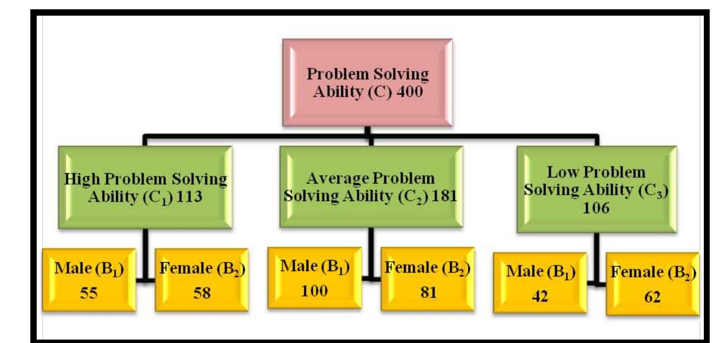 Schematic layout of 3x2 factorial design for effect of