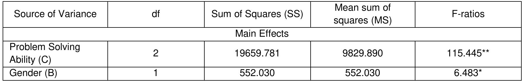 Summary of two way anova (3x2 factorial design) for