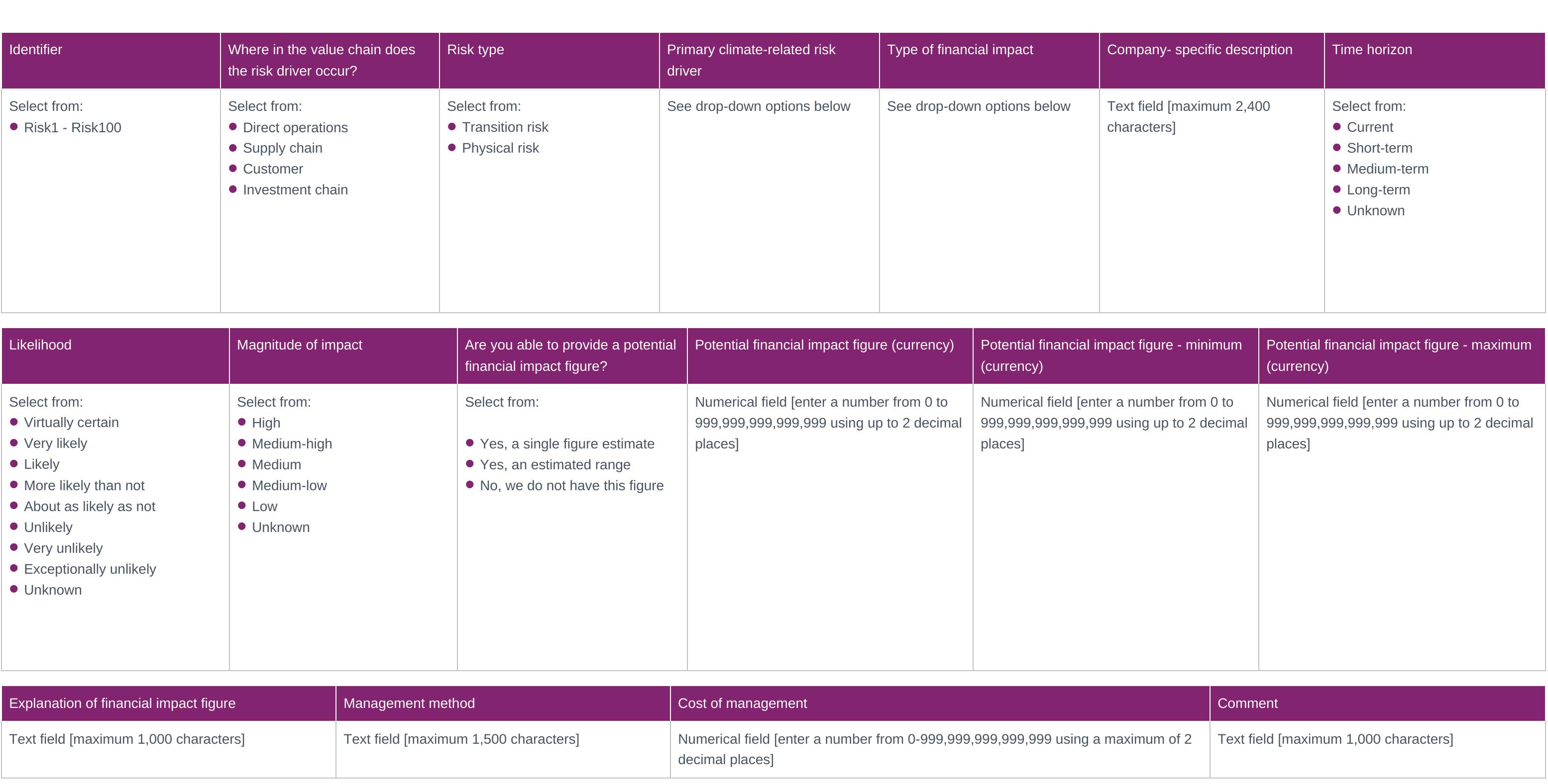 Table 13 - CDP Climate Change 2019 Scoring Methodology