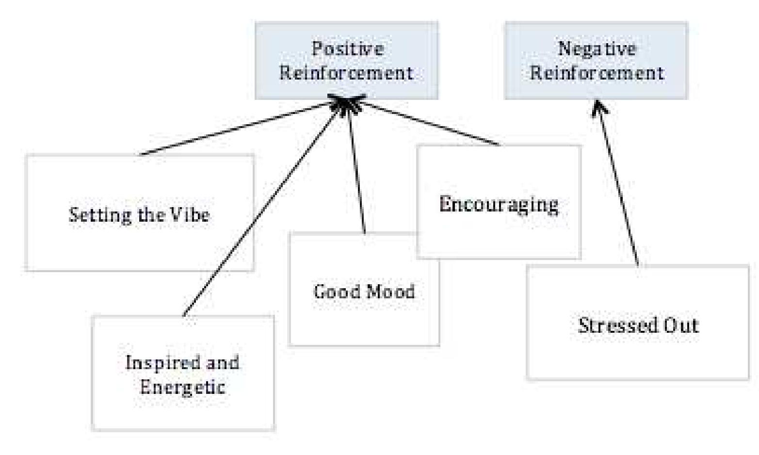 Graphic display of the positive reinforcement theme and