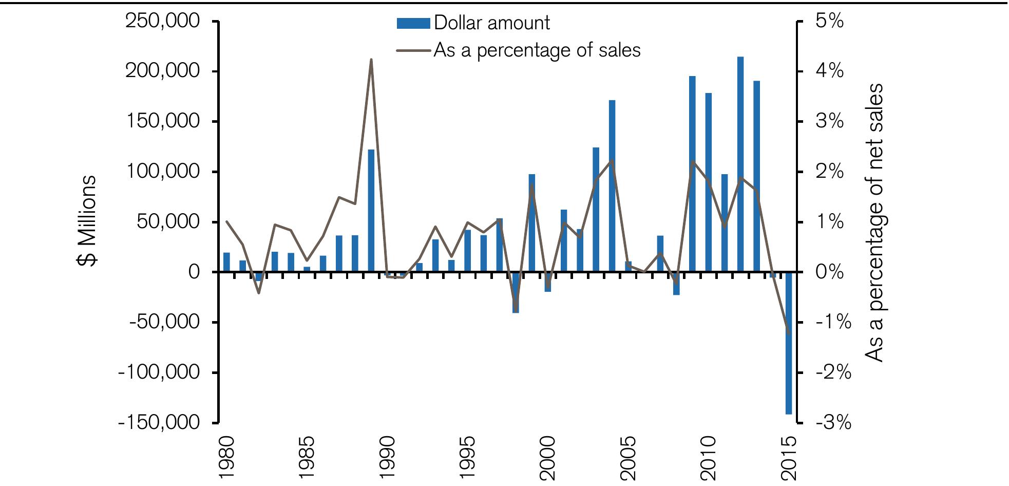 Exhibit 28: u.s. change in net working capital, 1980-2015