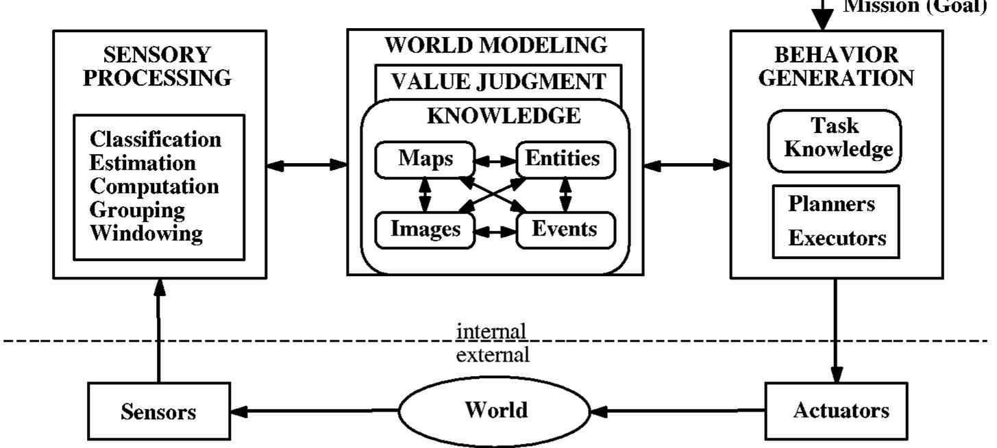 The basic internal structure of a 4d/rcs control loop.