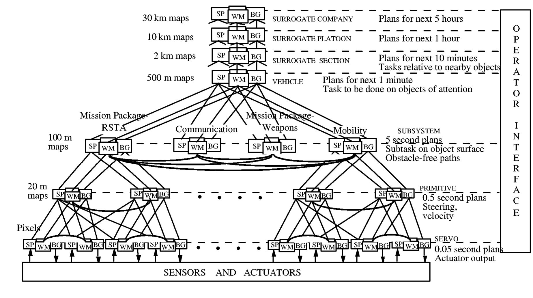 A 4d/rcs reference model architecture for an individual