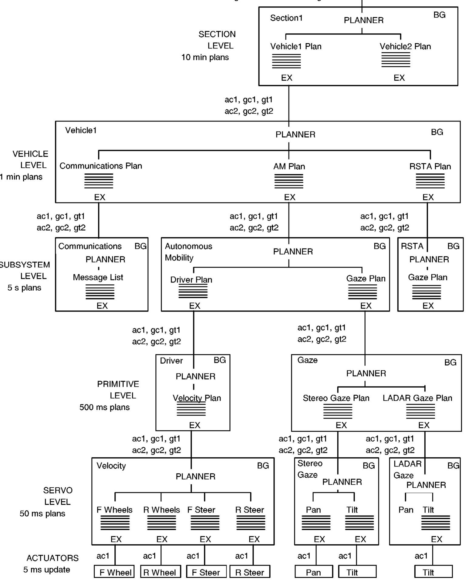 The command and plan structure for demo iii. note that the