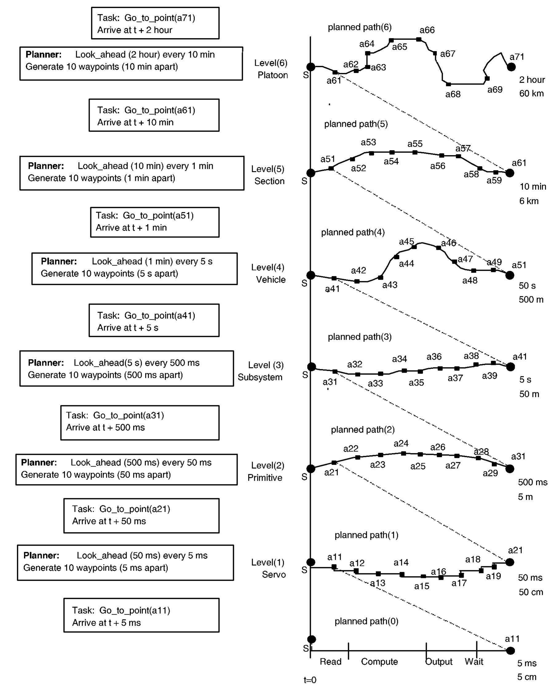 A 4d/rcs timing diagram. on the right, a typical planning