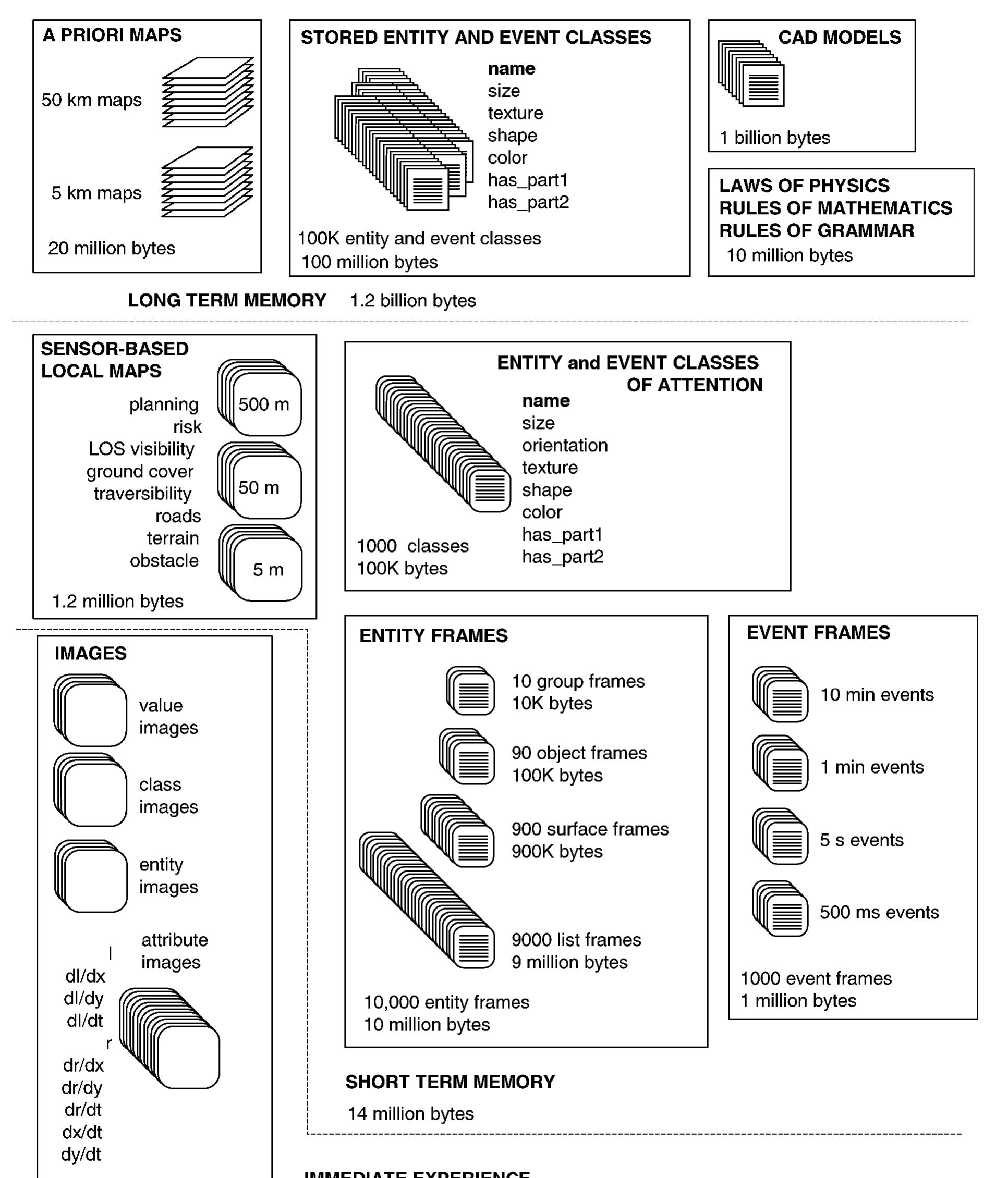 Figure 28 - 4D/RCS: A Reference Model Architecture for