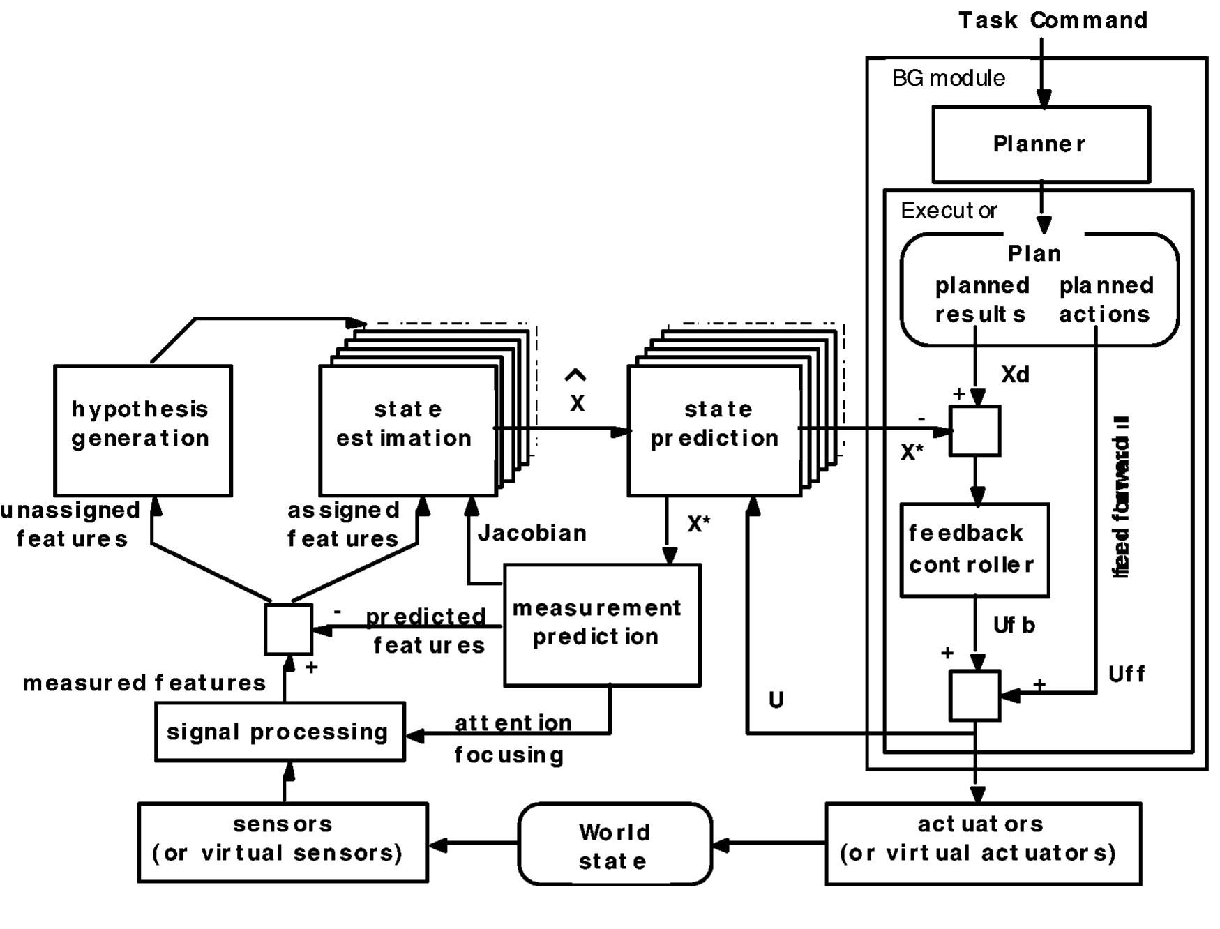 Figure 37 - 4D/RCS: A Reference Model Architecture for
