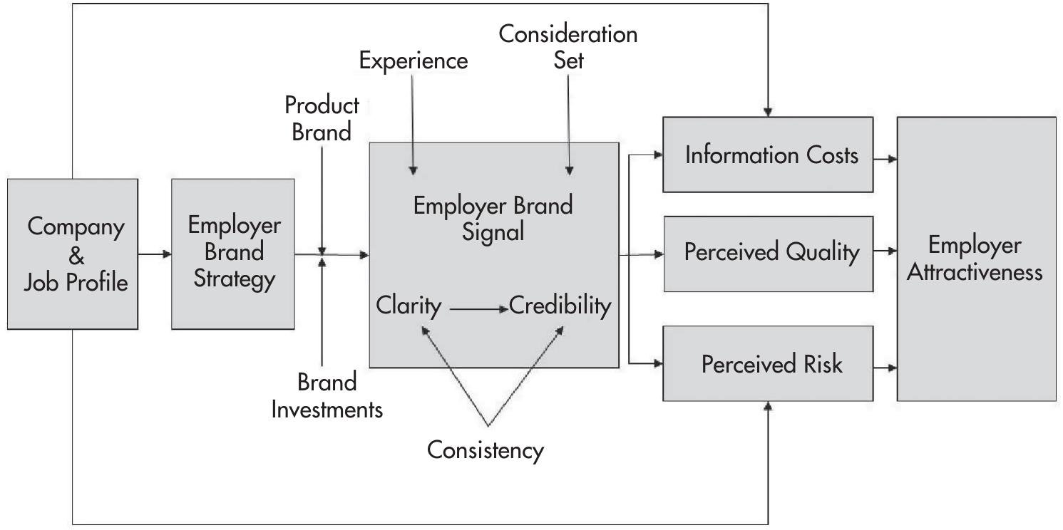 Revised conceptual framework for employee-based brand