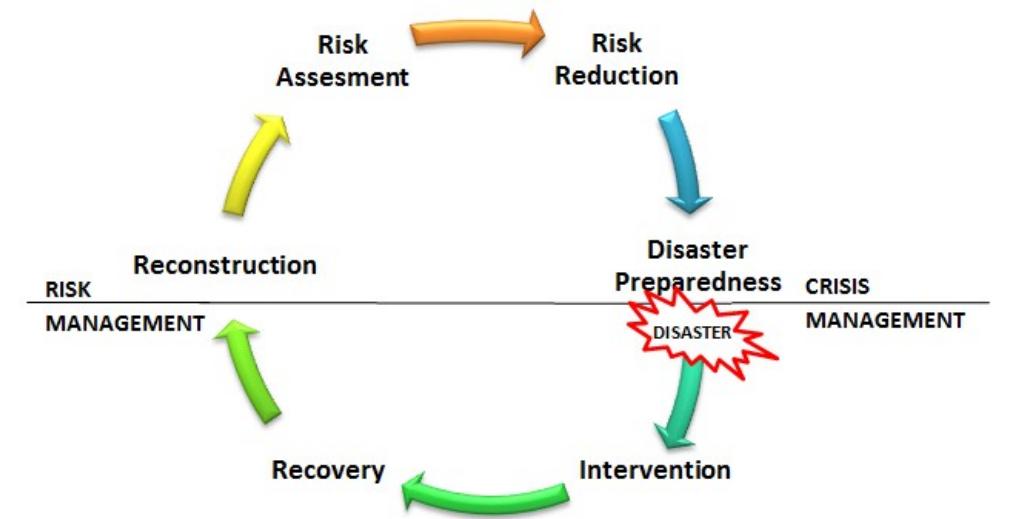Phases of disaster management (improved from[1]). all of the