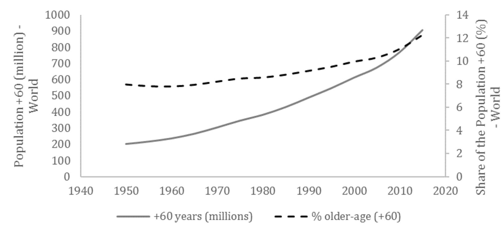 Figure 1 - from (2020) Global AgeWatch Index and Insights