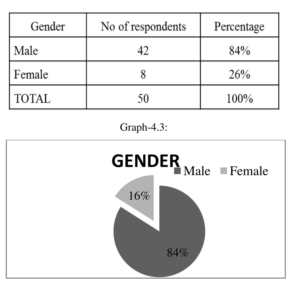 The gender consists of male and female among 50 respondents